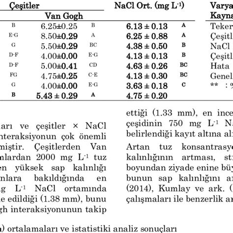 Averages Of The Number Of Nodes Per Plantlet Number And Statistical Download Scientific