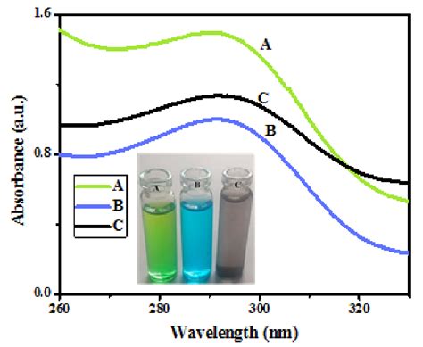 Uv Vis Spectra Of A Plant Extract B Cu No323h2o And C Cuo Nts