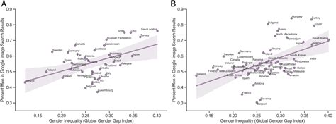 Social Inequality And Gender