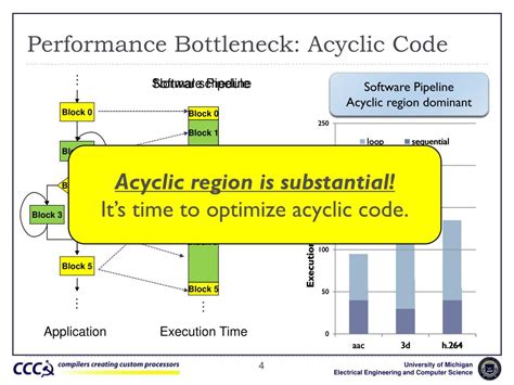 Ppt Cgra Express Accelerating Execution Using Dynamic Operation