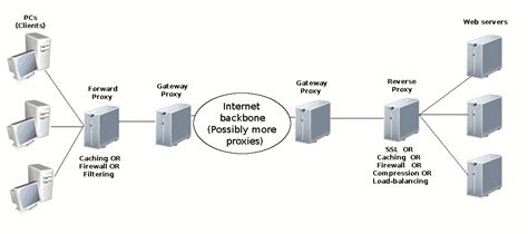[용어] forward proxy vs reverse proxy