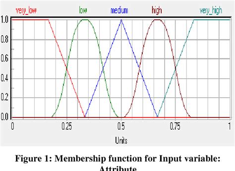 Figure 1 From A Fuzzy Approach For Privacy Preserving In Data Mining Semantic Scholar