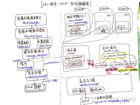 [技术架构]k8s 组件 架构微解读 知乎