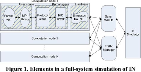 Figure 1 From Concepts And Components Of Full System Simulation Of Distributed Memory Parallel