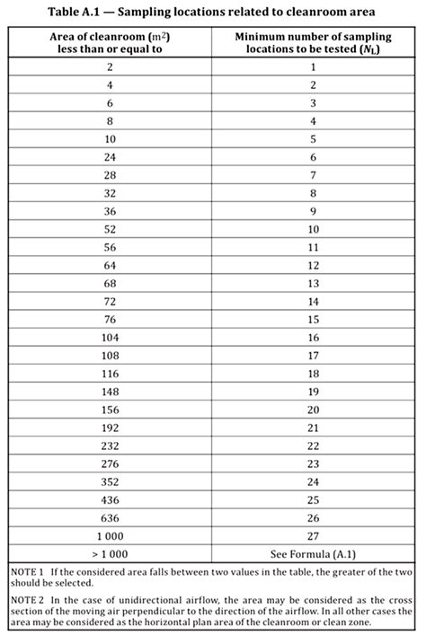 How To Effectively Test And Maintain Your Cleanroom Classification Junray