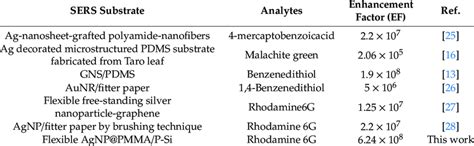 Comparing The Performance Of Various Flexible Sers Sensors Download Scientific Diagram