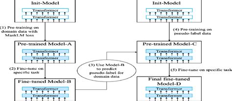 Figure 1 From Self Training For Pre Training Language Models Semantic Scholar
