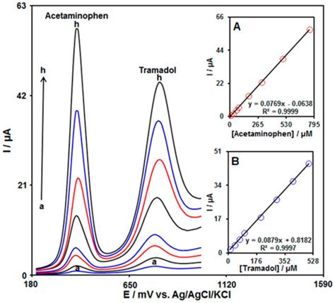 Biosensors Free Full Text A Uio 66 Nh2 Mofpamam Dendrimer Nanocomposite For Electrochemical