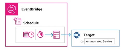 How To Use DynamoDB TTL To Expire Items Automatically
