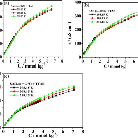 Ac Plot Of Specific Conductivity κ As A Function Of Total Surfactant