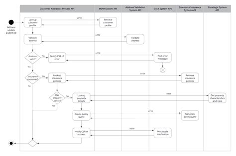 Mulesoft Accelerator For Financial Services Use Case 4a Address