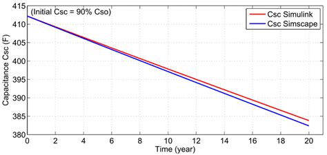 Température Tsc Avec Simulink Et Simscape Download Scientific Diagram