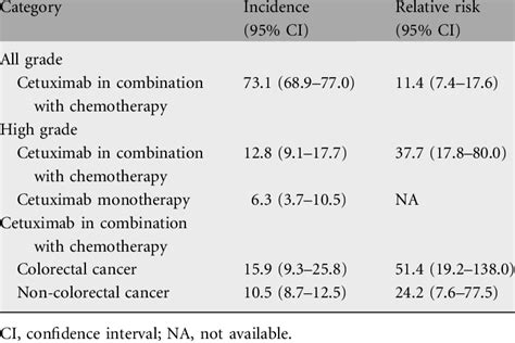 Summarized Incidences And Relative Risks Of Acneiform Rash With Download Scientific Diagram