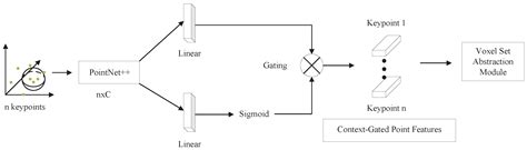 av pv rcnn improving 3d object detection with adaptive deformation and vectorpool aggregation