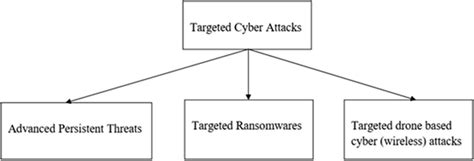 Proposed System Architecture Of Taxonomy Of Targeted Cyber Attacks Download Scientific Diagram