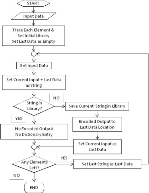 Figure 1 From Performance Comparison Of Huffman And Lzw Data