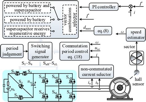 Control Strategy Of Bldcm Powered By Hesu Download Scientific Diagram