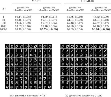 Image Classification Accuracy Between Two Generative Classifiers