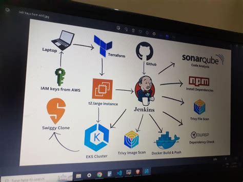Aws Awscloud Awscommunity Devops Devopsengineer Devopscommunity Devsecops K8s Jenkins