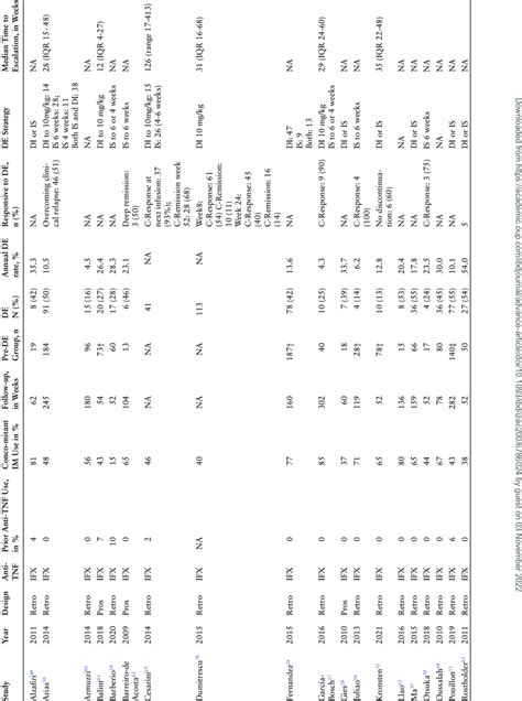 Characteristics Of Studies Included In The Meta Analysis Of Dose