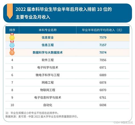 数据告诉你： It行业哪个方向比较好就业好就业的it行业有哪些 Csdn博客