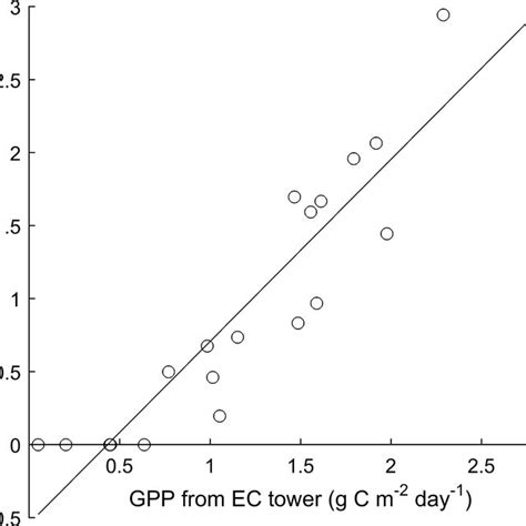 Correlation Between Gpp From The Ec Tower And Lue Modelled Gpp For The Download Scientific