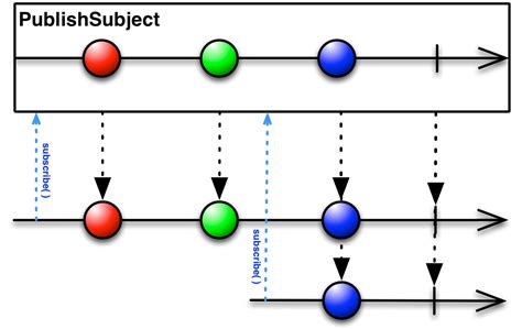pdf rx java rip tutorial · publishsubject 12 capítulo 4 contrapresion 17 examples 17