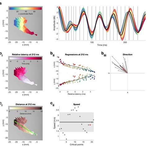Quantification Of Propagation Direction And Propagation Speed On One