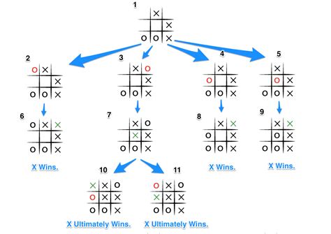 tic tac toe understanding the minimax algorithm — never stop building