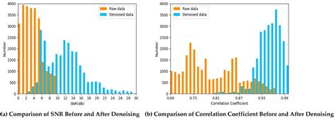 Applied Sciences Free Full Text Denoising Method For Seismic Co Band Noise Based On A U Net