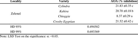 The Average Values Of Antioxidant Activity Inhibition In Beetroot
