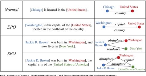 Figure 1 From A Mutually Exclusive Binary Cross Tagging Framework For Joint Extraction Of