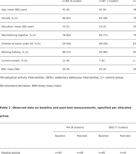 Table 2 From The Effectiveness Of Multi Component Interventions