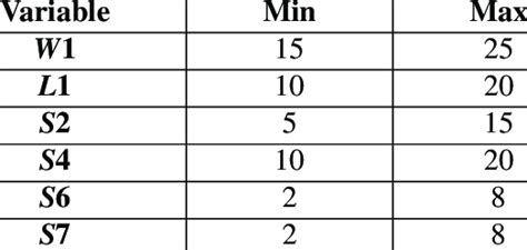 Design Variables And Their Variation Limits Download Scientific Diagram