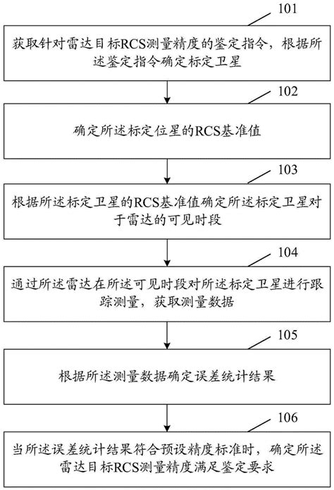 一种相控阵雷达目标rcs测量精度鉴定方法与流程