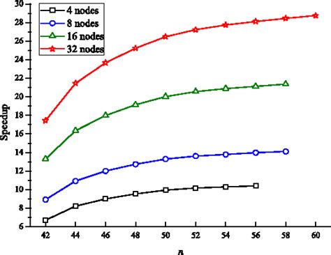 Figure 4 From Efficient Parallelization Of A Two List Algorithm For The