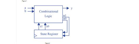 5 given the fpga in figure 3 below implement
