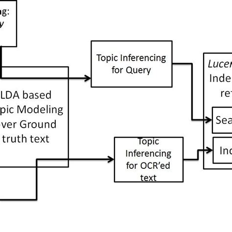 Proposed Document Indexing And Retrieval Framework Download Scientific Diagram