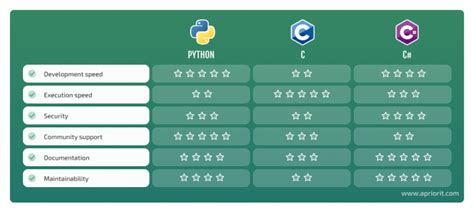 C Vs Python Vs C Comparison Guide Key Differences Benefits And Challenges Apriorit