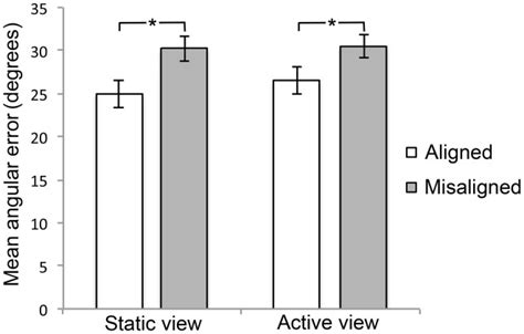 Mean Performance For The Aligned And Misaligned Headings Between The