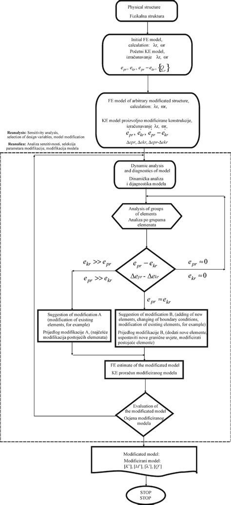 Algorithm Of Dynamics Reanalysis Slika 2 Algoritam Dinamičke Reanalize Download Scientific