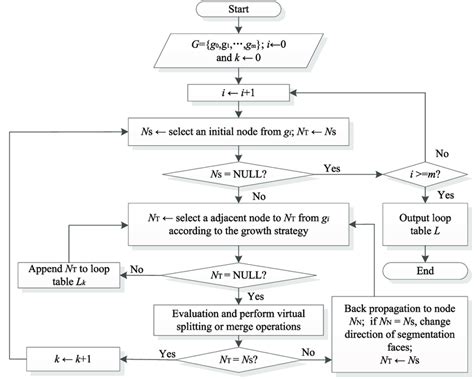 The Flow Chart Of Searching For All Other Segmentation Loops Download Scientific Diagram
