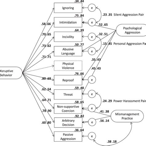 Path Diagram Of The Hypothetical 10 Factor Model In The Bifactor