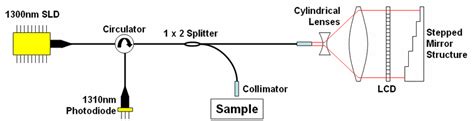 Proposed Oct System In A Michelson Interferometer Configuration Using Download Scientific