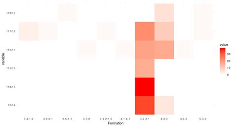 How Do I Create Heatmap Matrix In R Stack Overflow