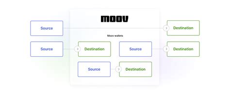 Money Movement Moov Documentation
