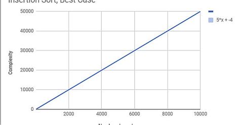 Coe428 Lab 3 Complexity Graphs Album On Imgur