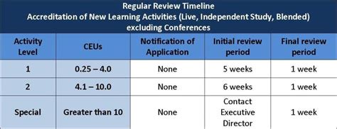 Accreditation Timelines Cccep