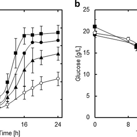 Time Course Optical Density And Glucose Concentration Of The Mutants At