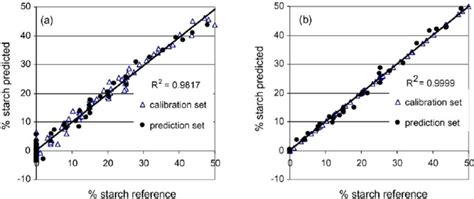 Reference Against NIR Prediction Plot For Starch Added As Adulterant Download Scientific